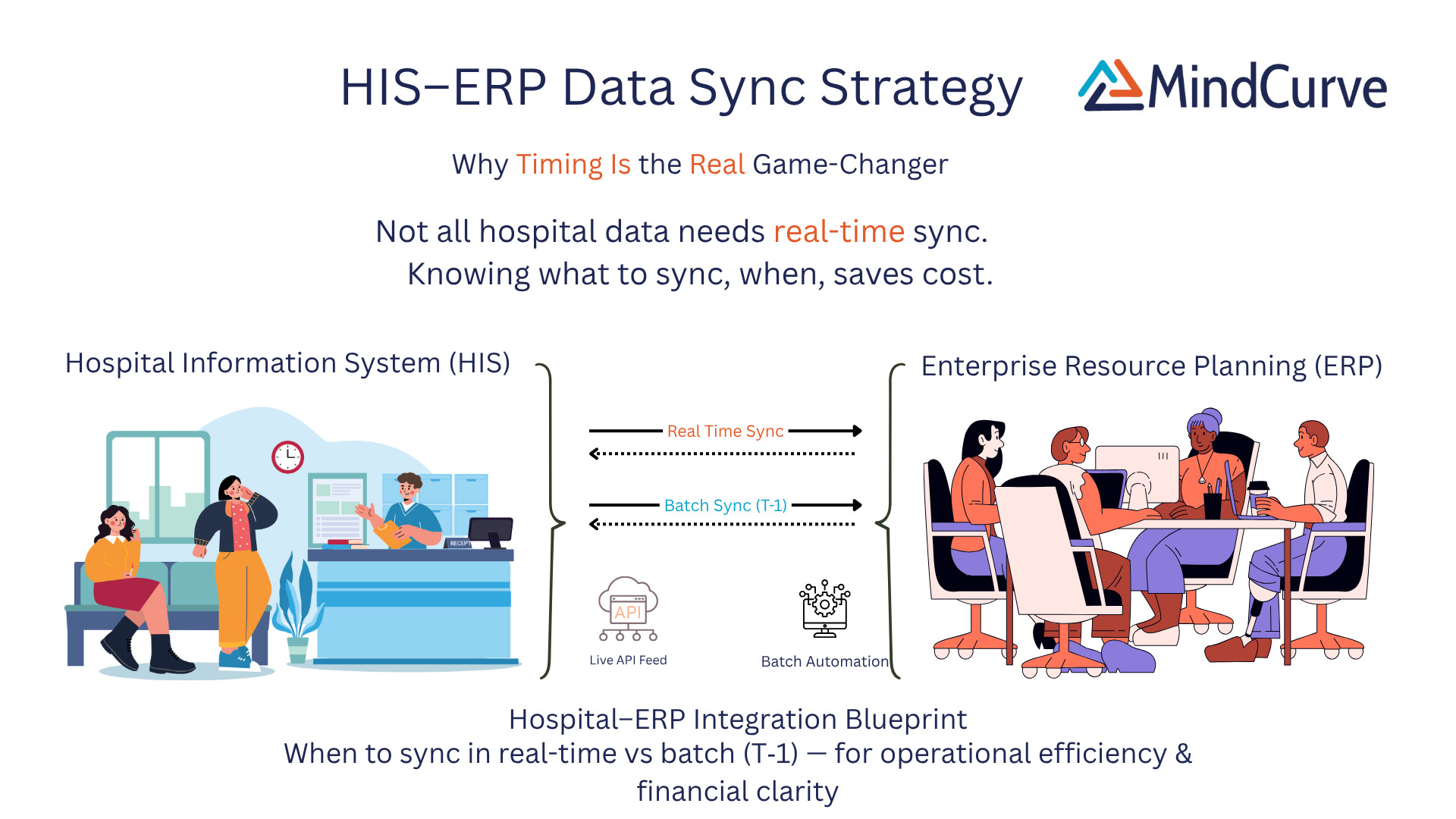 HIS–ERP Data Sync Strategy: Why Timing Is Everything